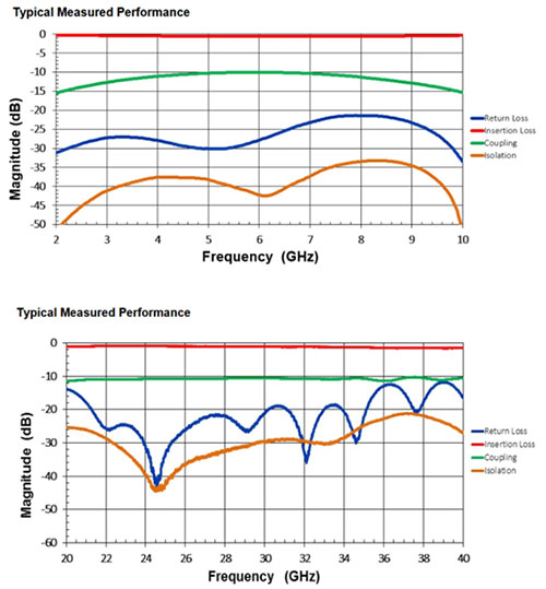 Use Surface-Mount Directional Couplers | DigiKey Use Surface-Mount Directional Couplers | DigiKey